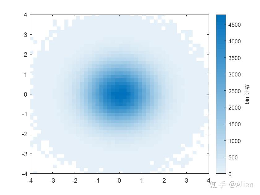 MATLAB画图技巧与实例（八）：分bin散点图binscatter函数 - 知乎