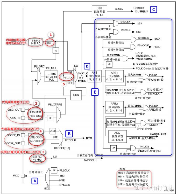 Stm32 Rcc时钟 知乎