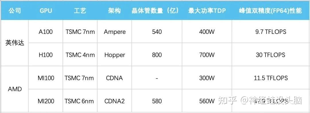 一文看懂英伟达A100、A800、H100、H800各个版本有什么区别？ - 知乎