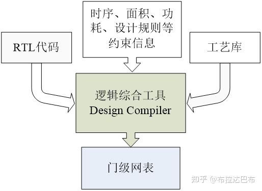 集成电路设计工具-Design Compiler-0-简介 - 知乎