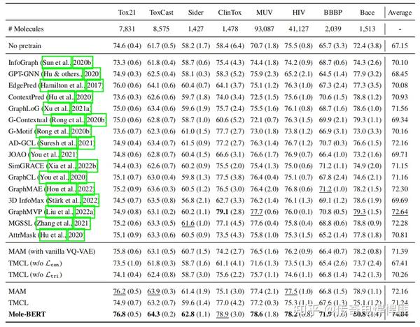 MOLE-BERT: RETHINKING PRE-TRAINING GRAPH NEURAL NETWORKS FOR MOLECULES - 知乎