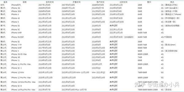 2007~2022年，16年16代，共计38款机型，历代iPhone（iPhone初代~iPhone 14）大盘点 - 知乎