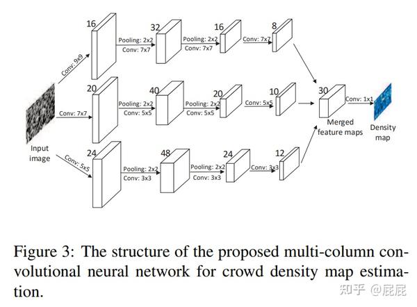 人群计数论文翻译（1）MCNN - 知乎