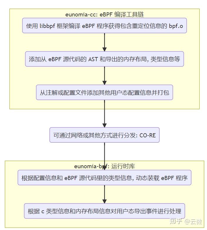 初学者应当怎样学习ebpf？ - 知乎