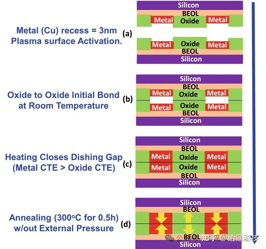Hybrid Bonding推进半导体封装的三维集成 - 知乎