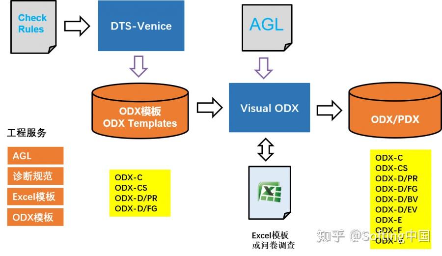 快速实现Excel到ODX/PDX数据文件的自动转换工具：VisualODX - 知乎