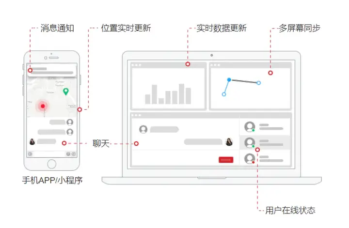微信小程序使用goeasy实现websocket实时通讯 知乎