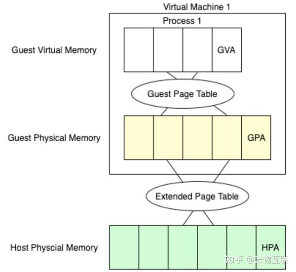 虚拟化技术 — 硬件辅助的虚拟化技术 - 知乎