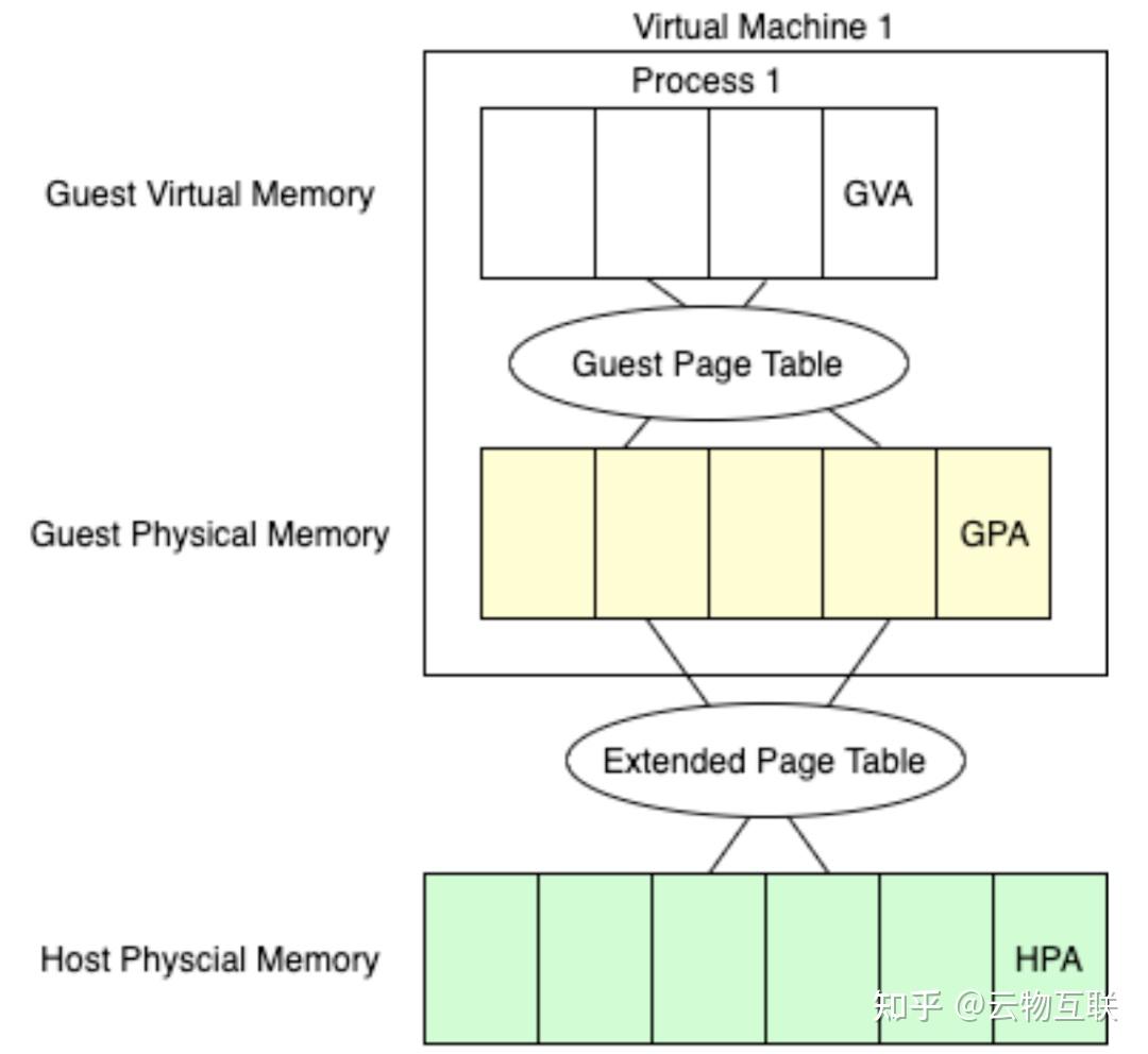 虚拟化技术 — 硬件辅助的虚拟化技术 - 知乎