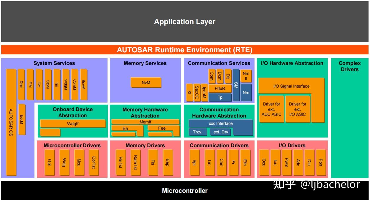 AUTOSAR CP - RTE Overview - 知乎