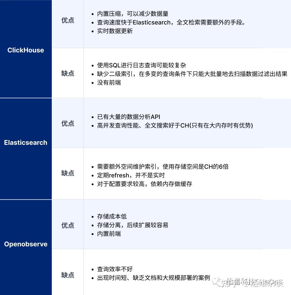 日志存储选型: Elasticsearch vs ClickHouse vs OpenObserve - 知乎