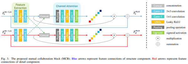 Bridging Component Learning with Degradation Modelling for Blind Image Super-Resolution - 知乎