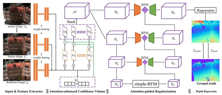 【深度学习MVS系列论文】AttMVSNet: Attention-Aware Multi-View Stereo - 知乎