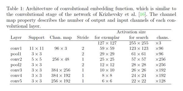 SiameseFC：Fully-Convolutional Siamese Networks for Object Tracking - 知乎