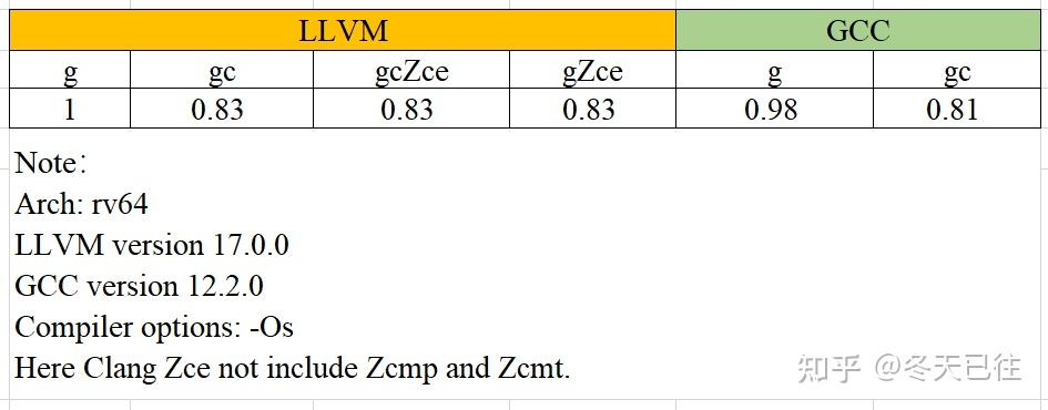 RISC-V C扩展和Zce扩展Code Size实测 - 知乎