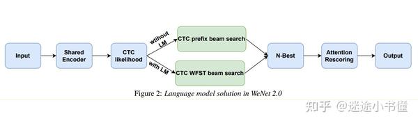 [开源代码]WeNet2.0：提高端到端ASR的生产力 - 知乎