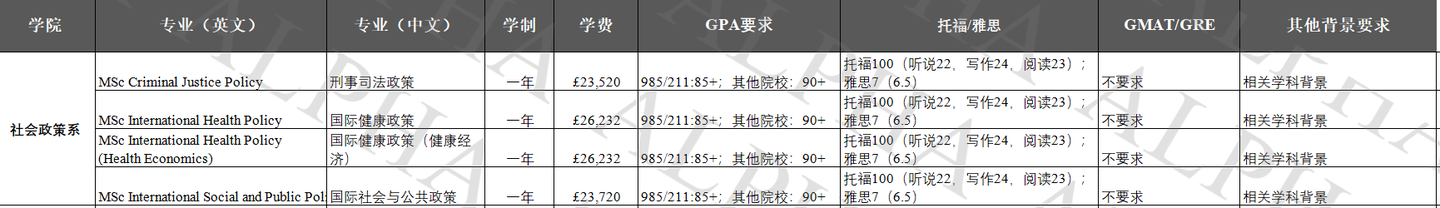 英国G5伦敦政经学院（LSE）——所有专业申请要求汇总（学费/GPA/语言/背景要求等） - 知乎