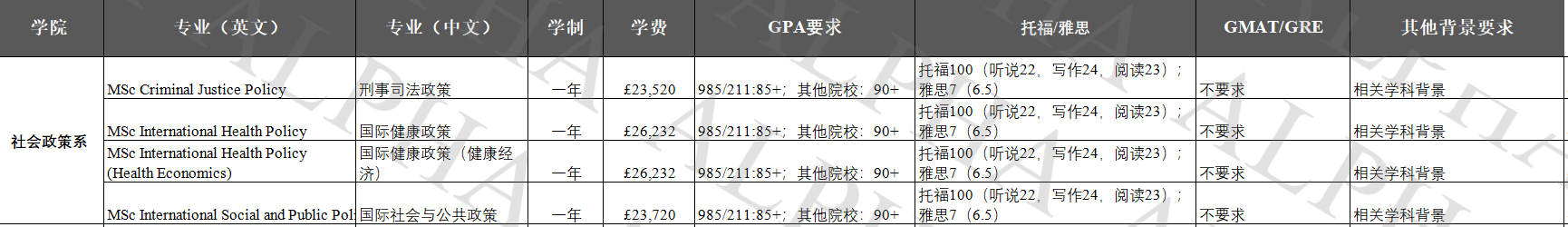 英国G5伦敦政经学院（LSE）——所有专业申请要求汇总（学费/GPA/语言/背景要求等） - 知乎