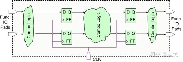 可测性设计（DFT）-- scan cell 设计 - 知乎