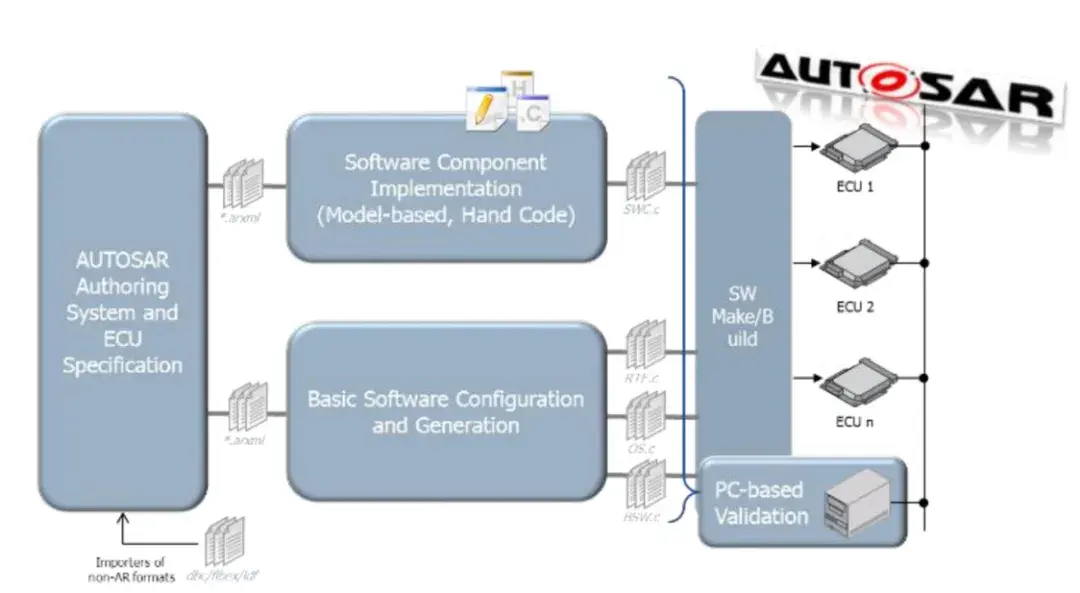 AUTOSAR方法解析及技术实现 - 知乎