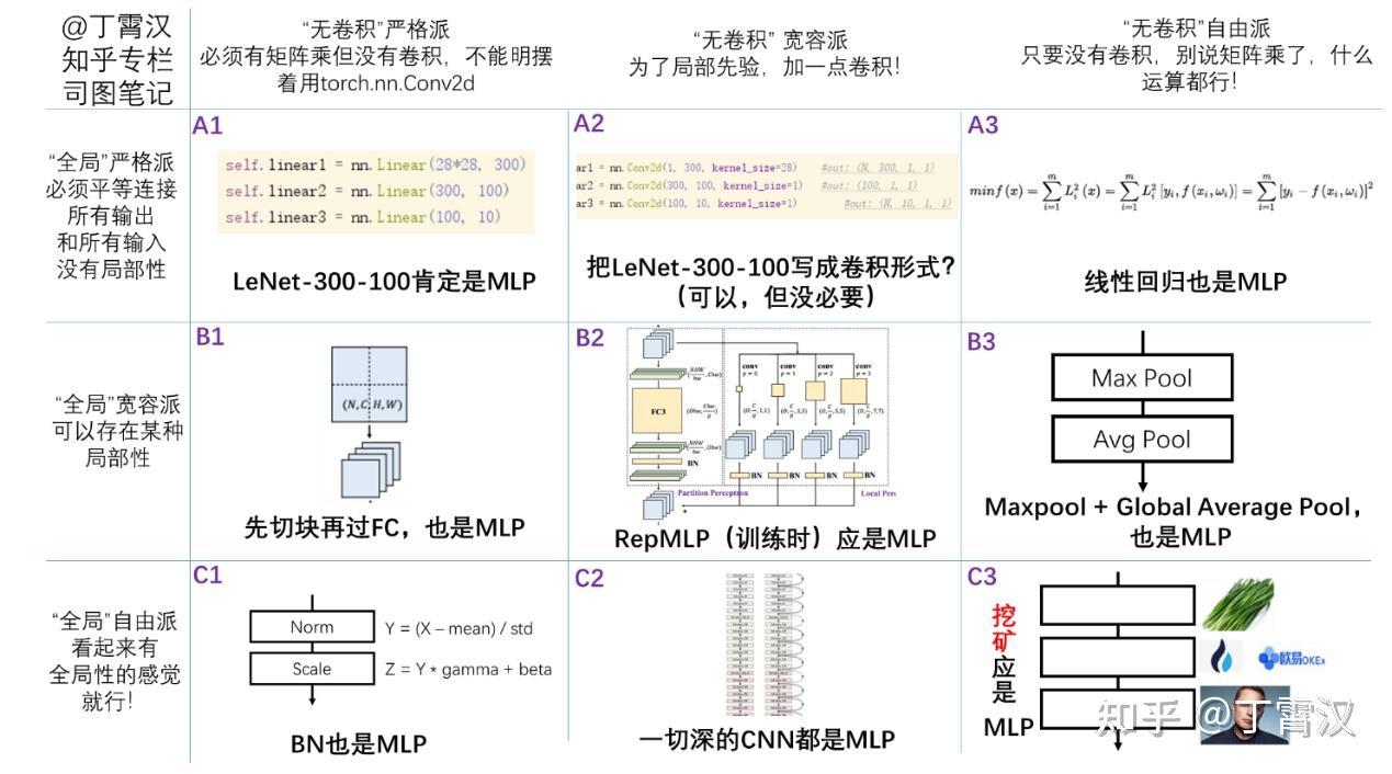 热点讨论：MLP，RepMLP，全连接与“内卷” - 知乎