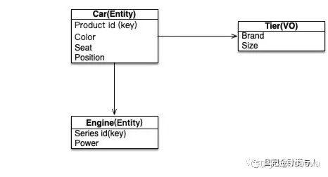 DDD 实践手册(3. Entity, Value Object) - 知乎