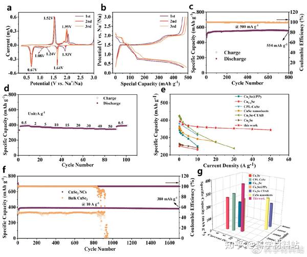 华南理工大学吴松平课题组ACS AMI：CuSe2纳米立方体实现高效钠储存 - 知乎