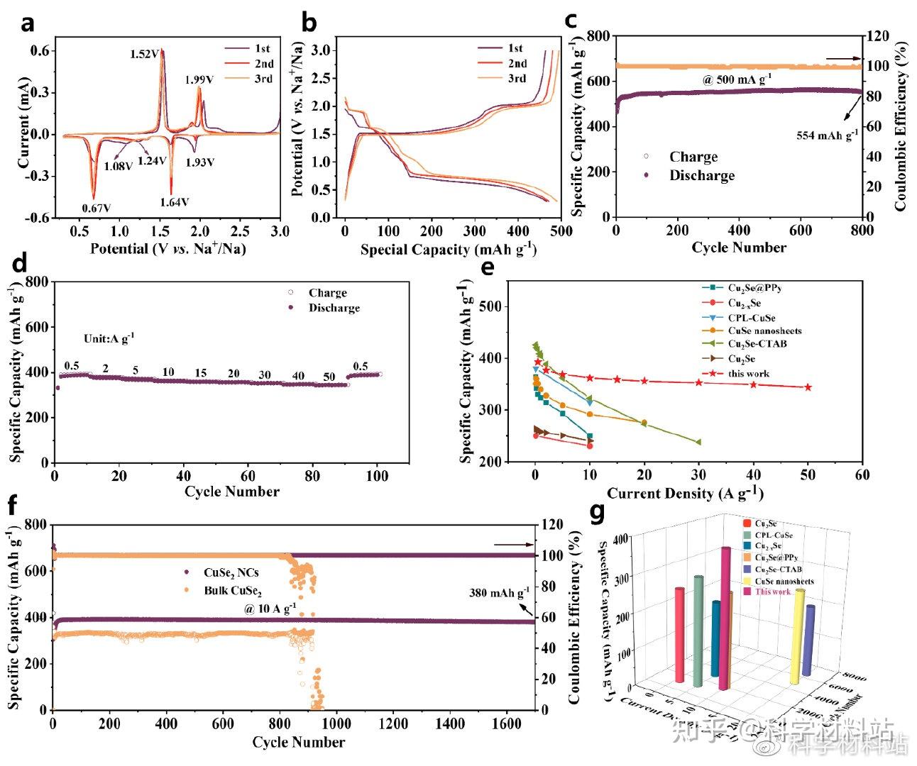 华南理工大学吴松平课题组ACS AMI：CuSe2纳米立方体实现高效钠储存 - 知乎