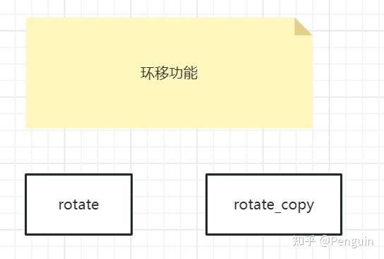 c++ STL环移算法:rotate()、rotate_copy()详解 - 知乎