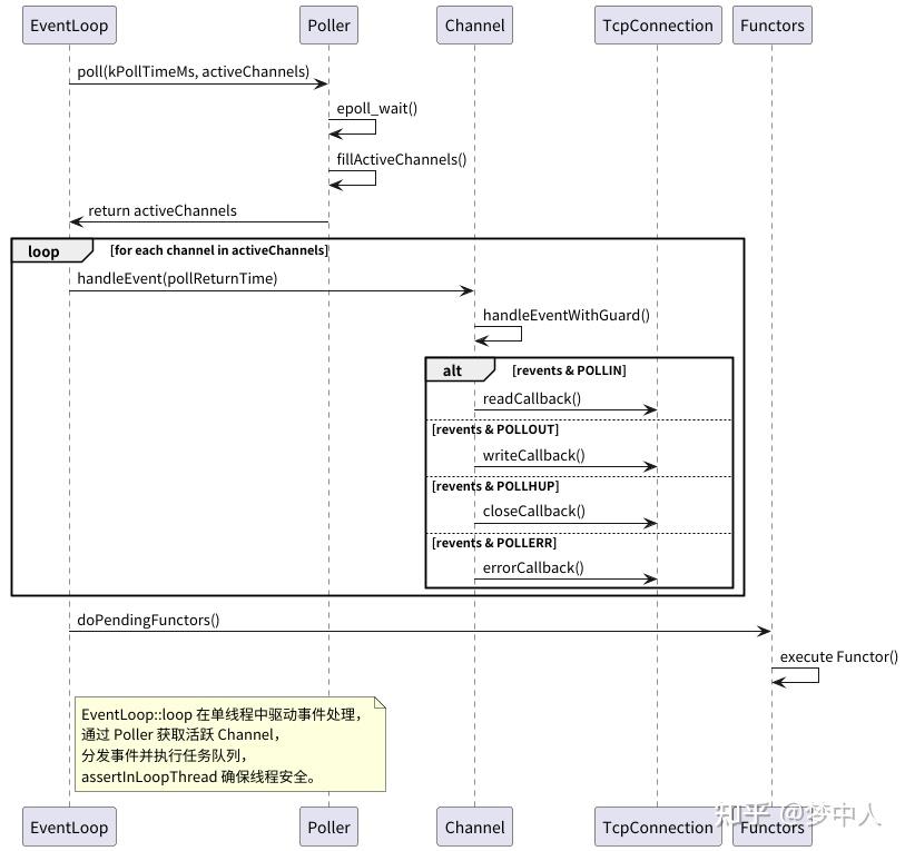muduo源码剖析: (二) TCP 连接的“三个半事件”与事件驱动实现 - 知乎