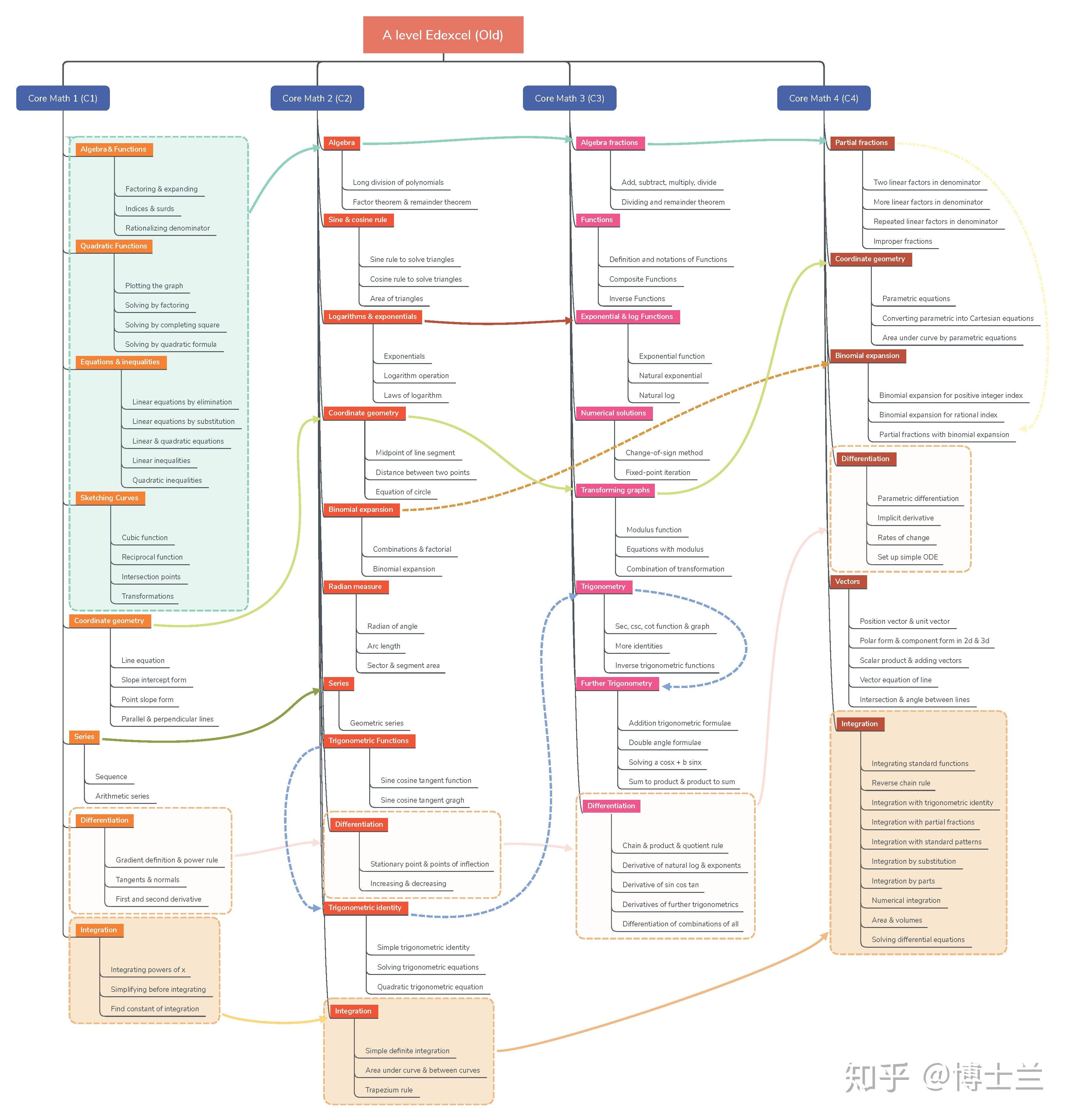 Alevel Math数学—CIE剑桥与Edexcel爱德思考试局对比分析（附教材内容详解可自学） - 知乎