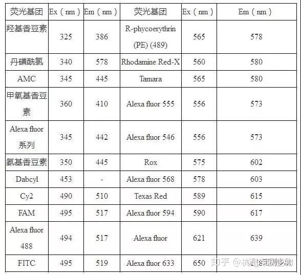 荧光标记肽(AMC、FAM、FITC)的原理 - 知乎