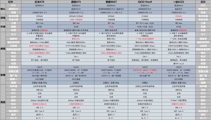 临近24年618，搭载骁龙8Gen2手机选哪个？（红米K70、真我GT5、荣耀90gt、iqooneo9、一加ACE3） - 知乎