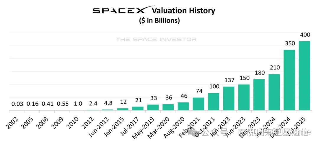 SpaceX估值飙至4000亿美金：Starlink营收激增+星舰突破引领未来，但仍存不确定性? - 知乎