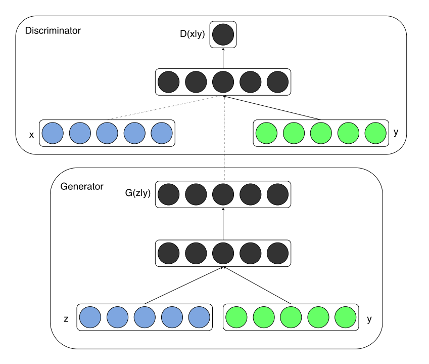 生成对抗网络系列之3-Conditional GAN 论文解读 - 知乎