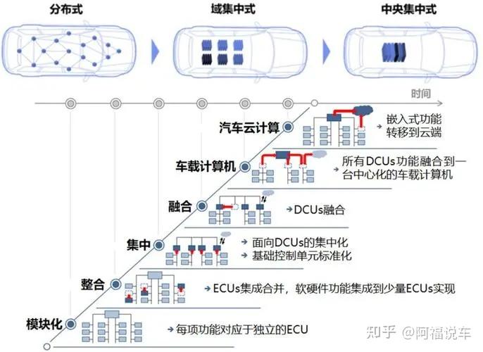 长安汽车推出的基于 SDA 平台架构的「数智新汽车」，能带来怎样的用车新体验？ - 知乎
