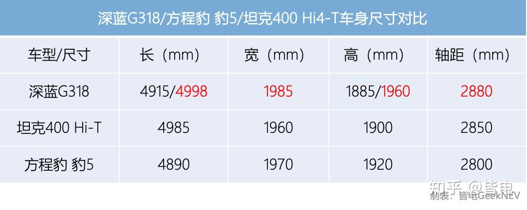 看家本领都用上！1L油发3.63度电，长安深蓝G318技术发布会 - 知乎