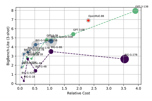 OpenMoE | 可复现开源MoE技术报告发布，深入剖析路由机制 - 知乎