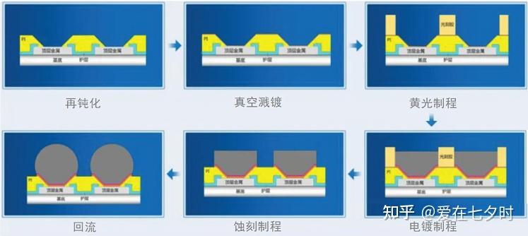 半导体先进封装“Bumping（凸点）”工艺技术的详解； - 知乎
