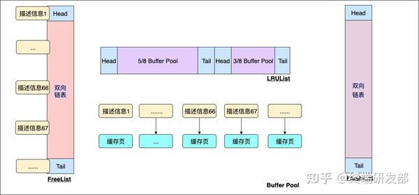 5分钟了解MySQL中的Buffer pool - 知乎