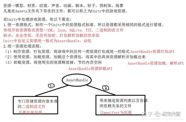 Unity的AB包详解 - 知乎