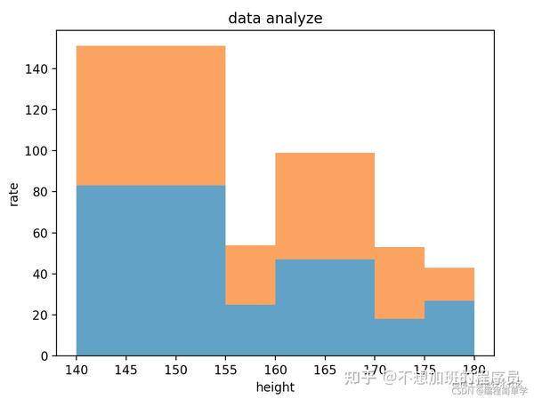 超详细的Python matplotlib 绘制直方图 赶紧收藏 - 知乎