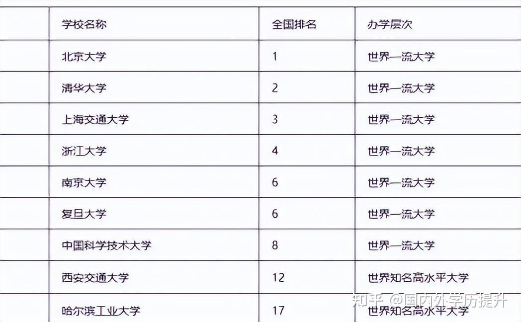 双一流、C9、34所、985、小985、211、小211重点大学！一文读懂！ - 知乎