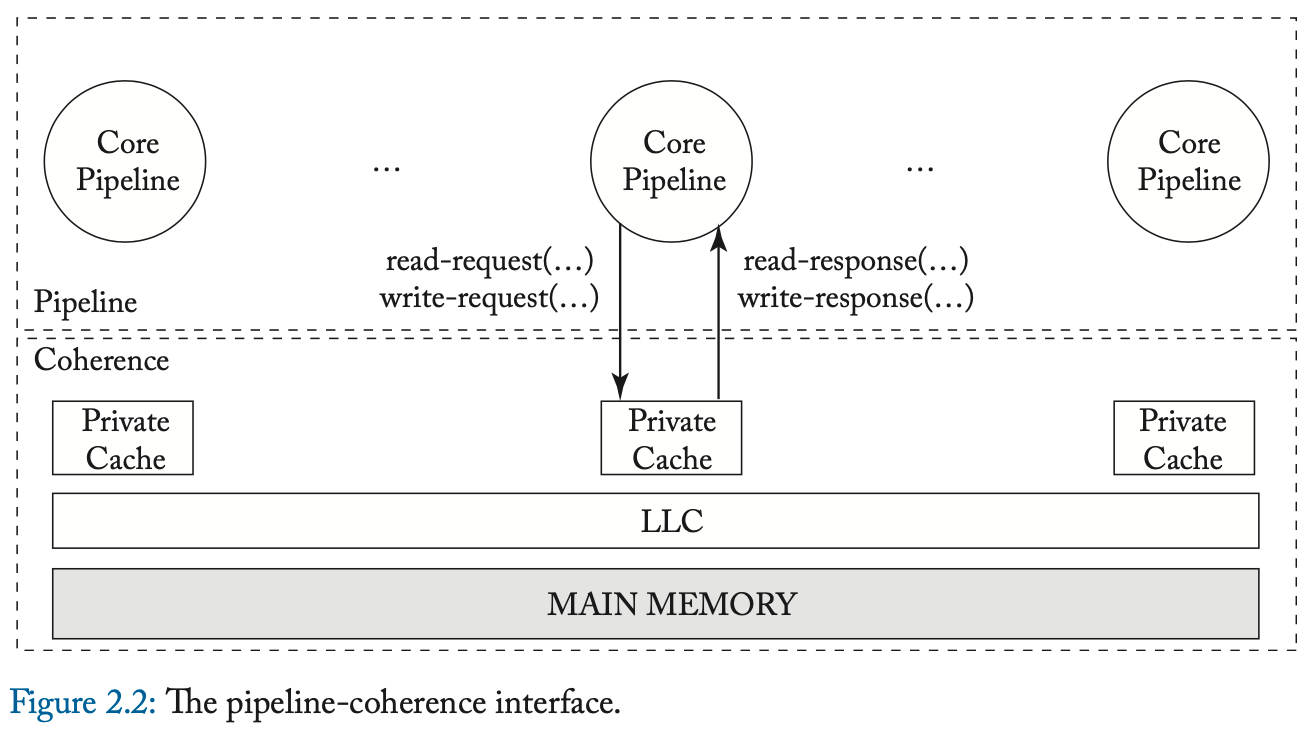 A Primer on Memory Consistency and Cache Coherence 翻译计划（二）：Coherence 基础 - 知乎