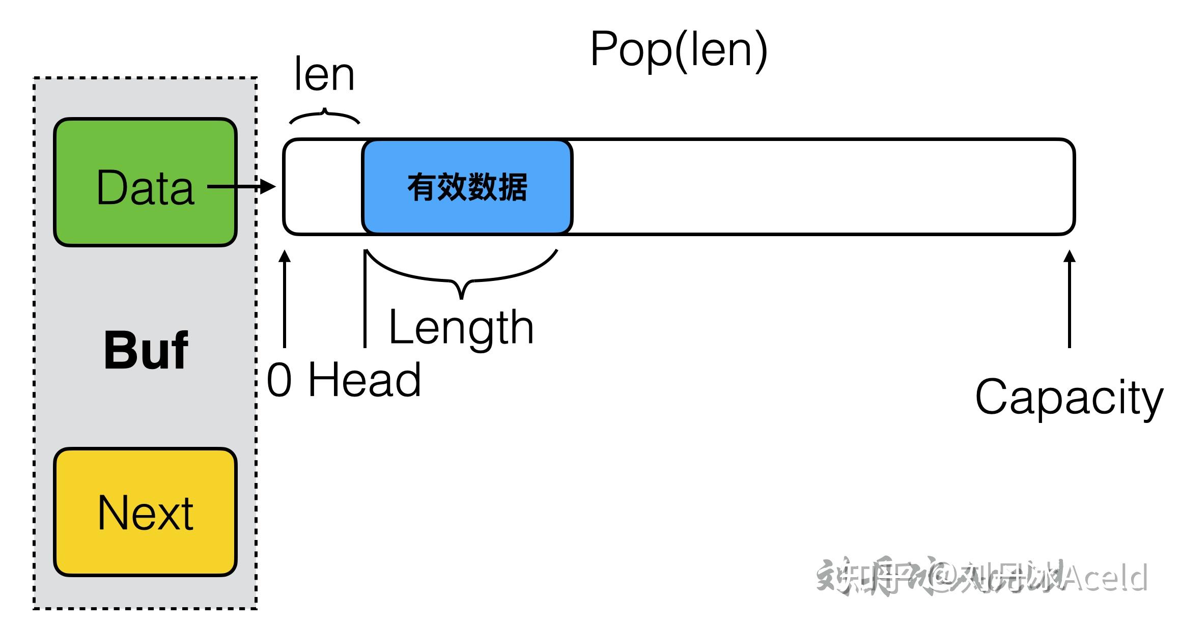 [Go三关-典藏版]一站式Golang内存管理洗髓经 - 知乎