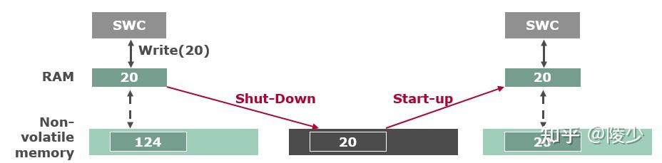 AUTOSAR NVM功能介绍和相关配置 - 知乎