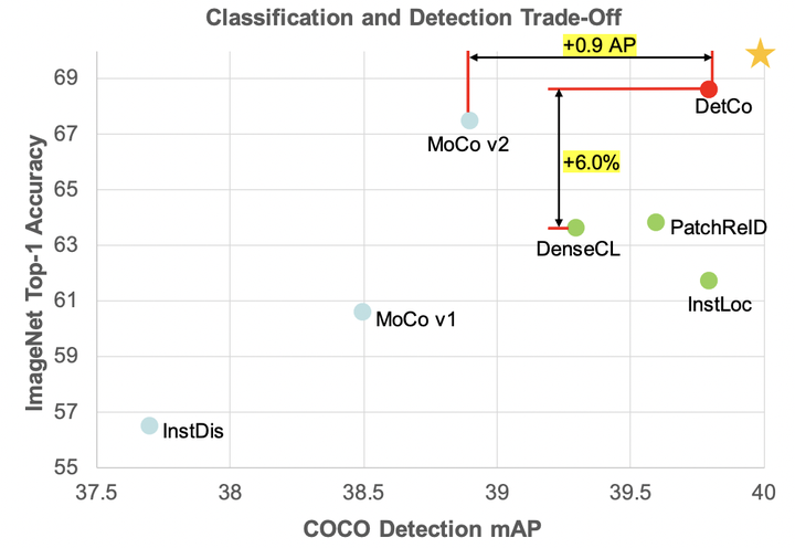 【全局·局部信息】DetCo: Unsupervised Contrastive Learning for Object Detection - 知乎