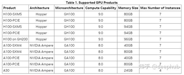 GPU 虚拟化技术MIG简介和安装使用教程 - 知乎