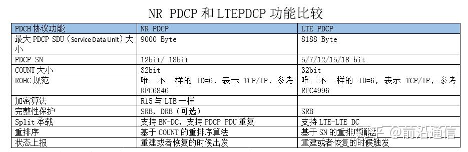 NR PDCP规范及作用 - 知乎