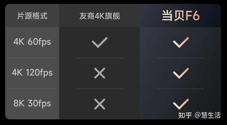 6000价位的4K投影仪当贝F6震撼发布，加入全玻璃镜头，拒绝虚焦！ - 知乎